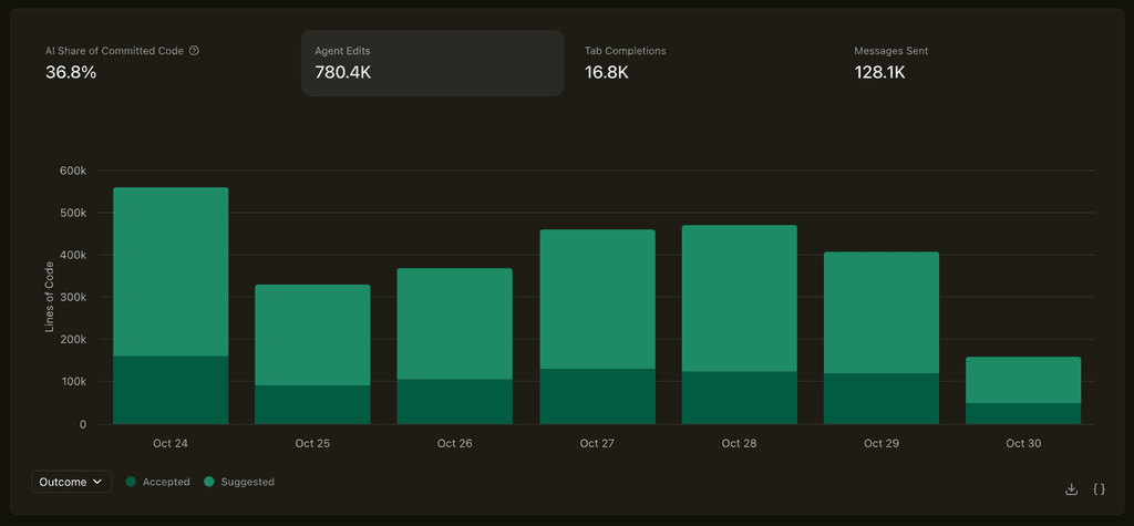Analytics | Cursor Docs