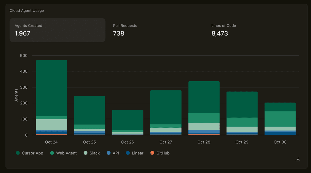 Analytics | Cursor Docs