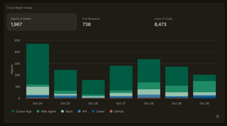 Analytics | Cursor Docs