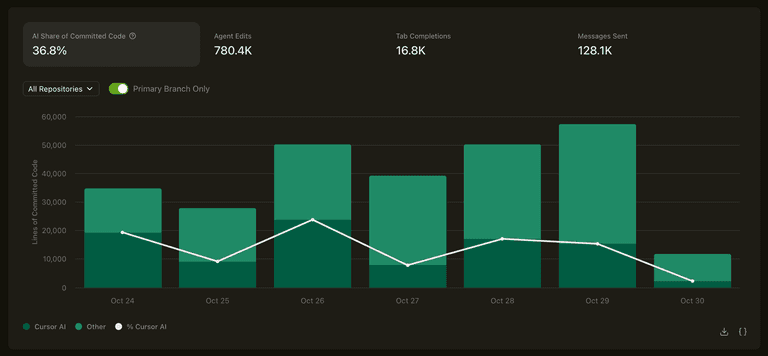 Analytics | Cursor Docs