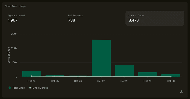 Analytics | Cursor Docs