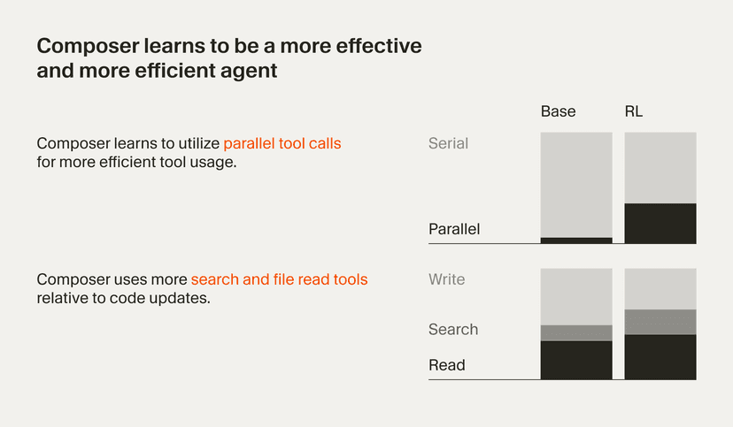 Composer: Building a fast frontier model with RL · Cursor